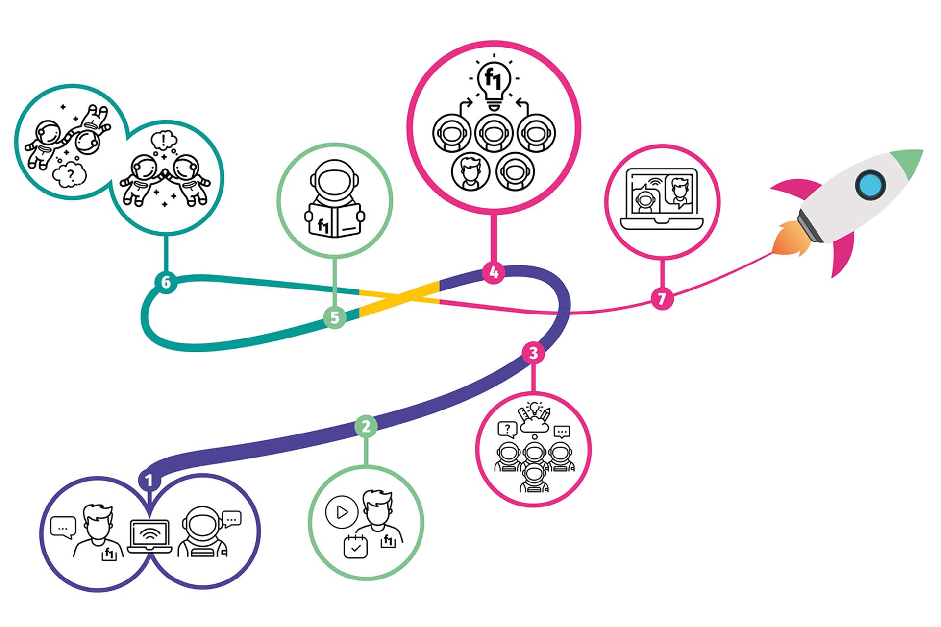 Die Fifty1 Learning Journey